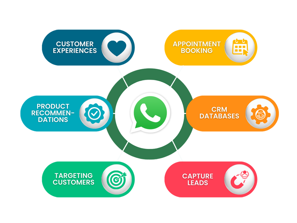 WhatsApp Flows: Smart Business Solutions